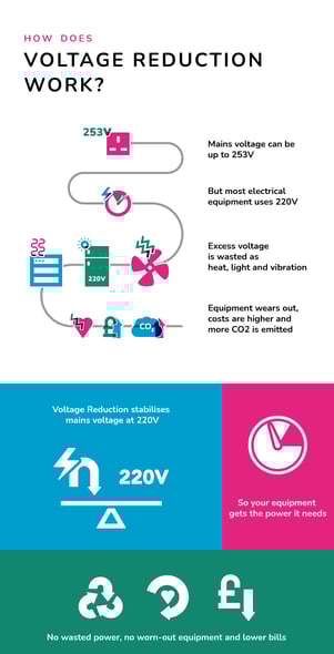 How does voltage reduction work?