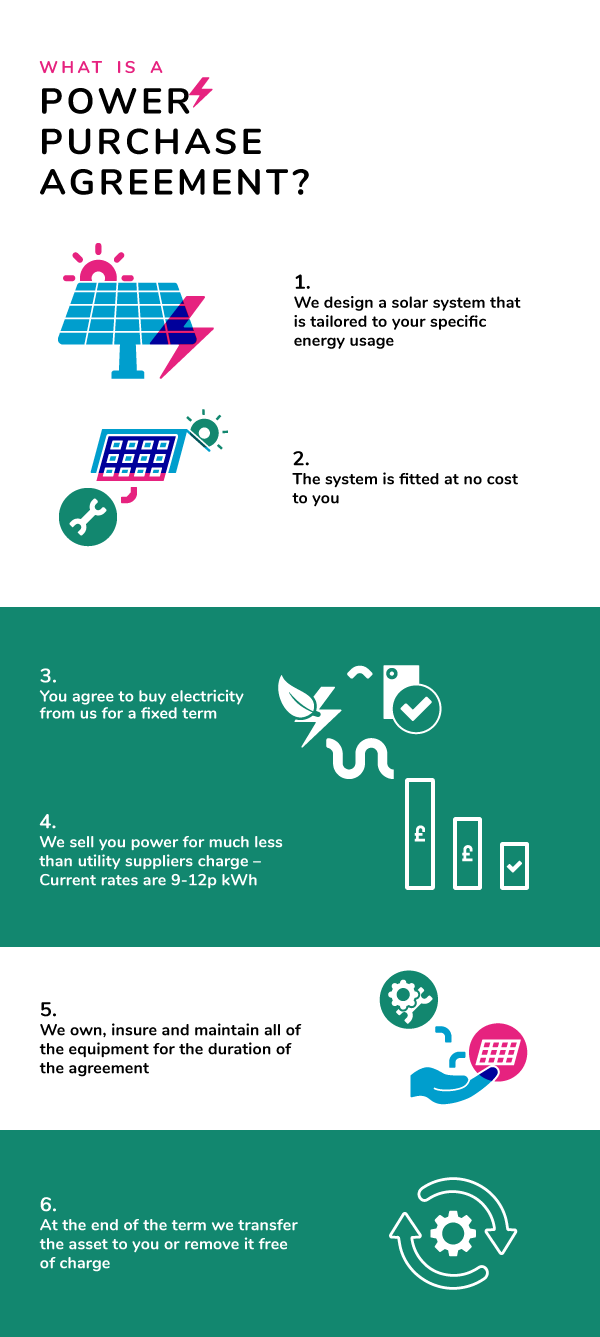 How does a PPA work?